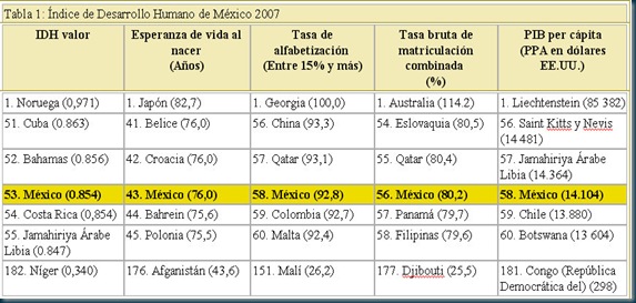 Indicadores de País, Chile y México.: Índice de Desarrollo Humano en ...